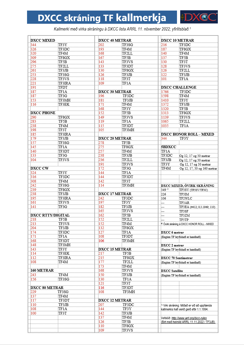 DXCC SKRÁNING TF KALLMERKJA – Íslenskir Radíóamatörar