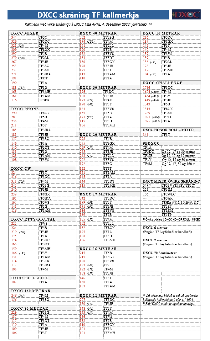 UPPFÆRÐ DXCC STAÐA TF KALLMERKJA – Íslenskir Radíóamatörar